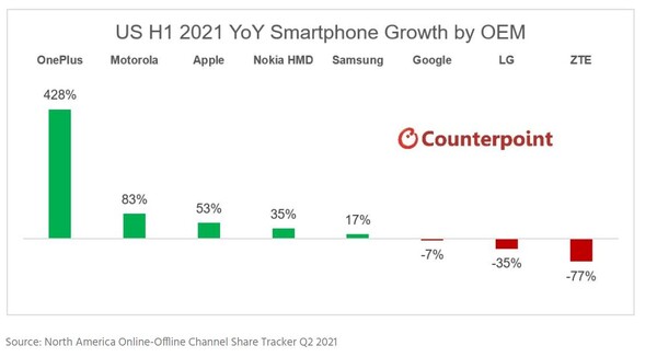 US Smartphone Market Grows 27% YoY in H1 2021 Despite Shortages ...
