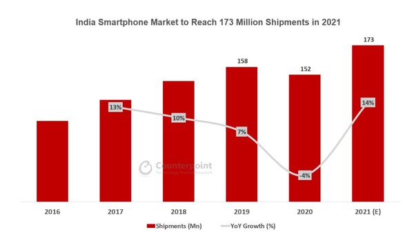 India Smartphone Market Set for Record Shipments in 2021