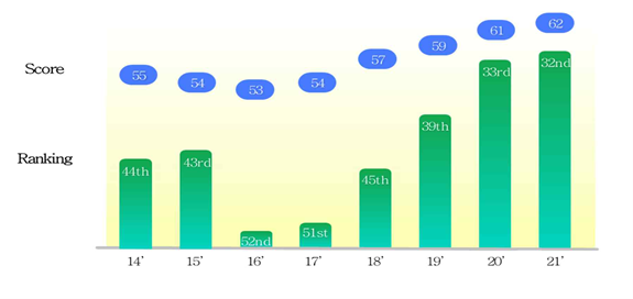 “In 2021 Corruption Perceptions Index of Transparency International, Korea Reached Record High ...