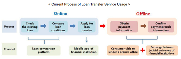 SINGLE-STOP ONLINE LOAN TRANSFER SYSTEM TO BE SET UP TO REDUCE INTEREST ...