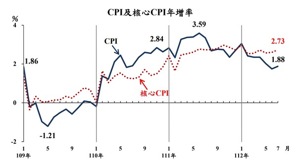 대만 7월 CPI 1.88% 증가 .... 코어 CPI 2.73% 상승