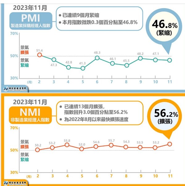 11月 PMI、 NMI 趨勢