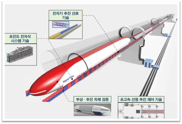 Endeavors for Developing Hyper-speed Train Technology